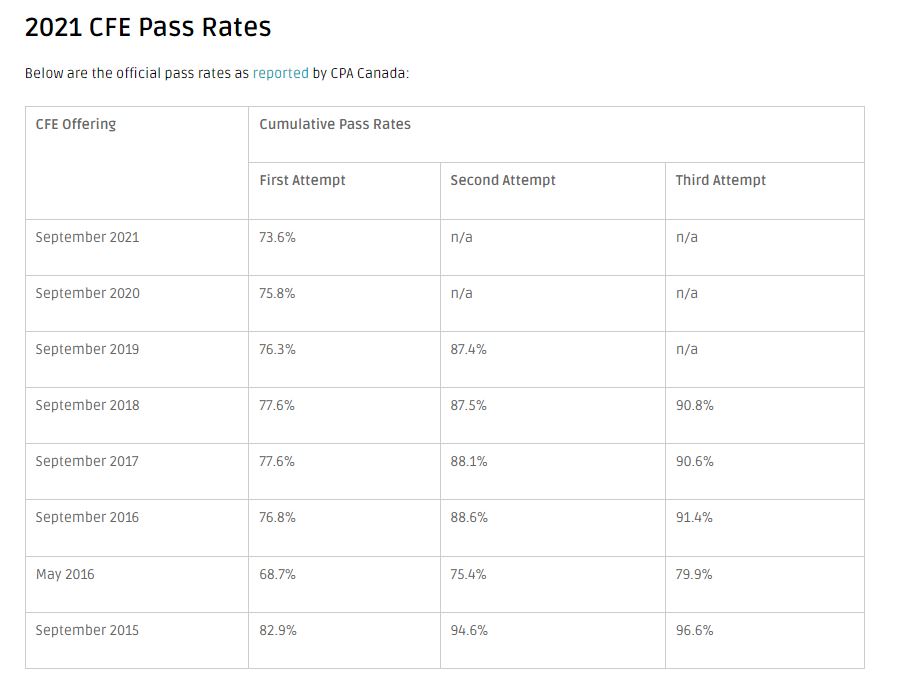 CPA Canada 2021 Pass Rates Released Gevorg CPA CPA Canada 2021 Pass Rates Released Gevorg CPA