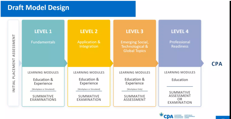 New 2027 CPA Canada Certification Program | Gevorg CPA